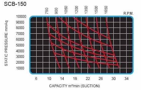 เครื่องเติมอากาศ SANCO รุ่น SCB Series - INDUSTRYPRO